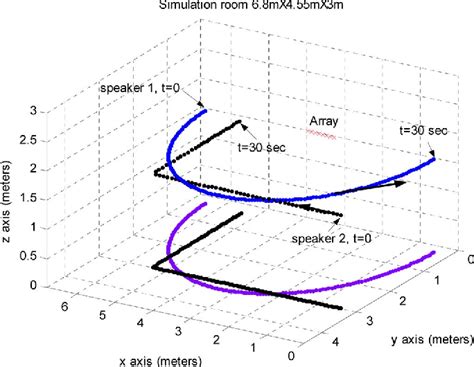 figure 2 from speech separation of multiple moving speakers using multisensor multitarget