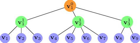 Nested Partition Represented By A Hierarchical Tree Each Level Of The