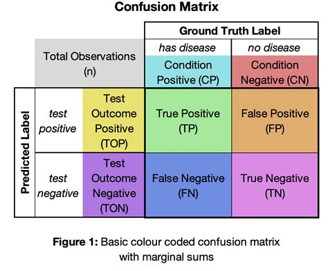 an example confusion matrix for binary classification