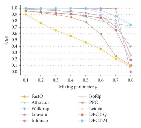 performance comparison between different community detection algorithms download scientific