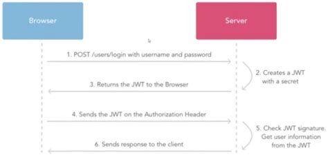 jwt authentication and golang implementation of jwt demo