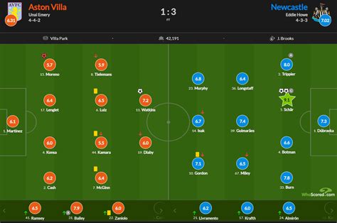 Aston Villa 1 Newcastle 3 Interesting Independent Ratings On The