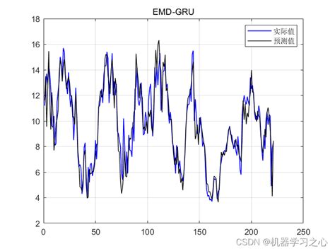 时序预测 matlab实现基于emd gru时间序列预测（emd分解结合gru门控循环单元） 集成预测emd csdn博客
