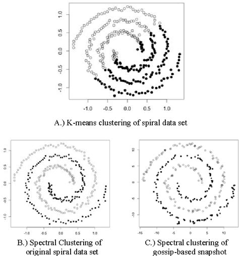 figure 2 from gossip based spectral clustering of distributed data streams semantic scholar