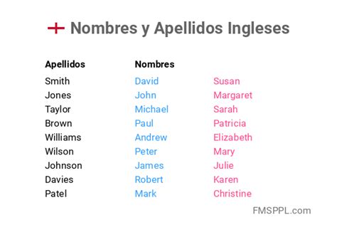 Nombres Y Apellidos Ingleses Nombrea