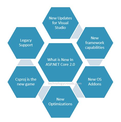 Net Core What Is New In ASP NET Core 2 0 ASP NET C MVC EF
