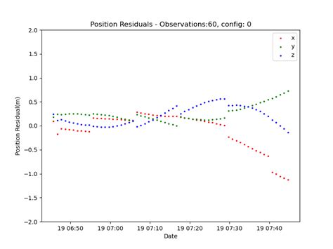 Orbit Determination Sensitivity To Force Model Parametrization Orekit