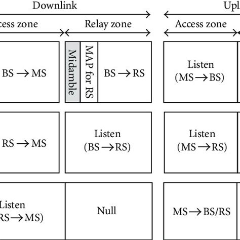 frame structures for ieee 802 16j multihop relay network [5] download scientific diagram
