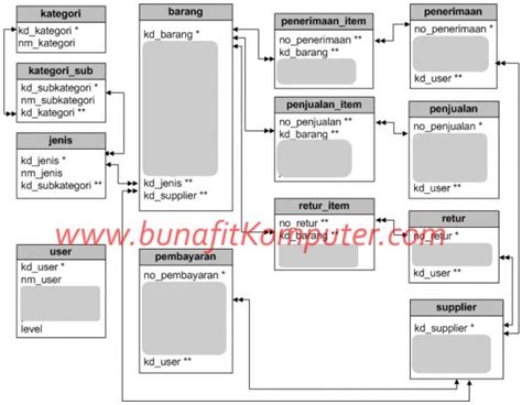 Contoh Program Kasir Dengan Php Codes Mertqbc