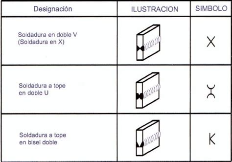 Símbolos de la soldadura en los planos de Fabricación ESingenieria Pro