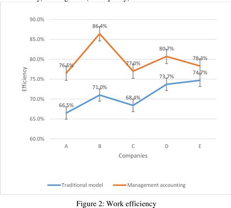 figure 2 from the influence of management accounting application of smes on performance