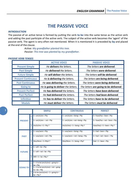 La voz pasiva en inglés gramática y usos ENGLISH GRAMMAR The