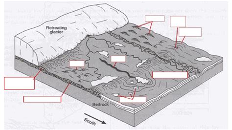 Continental Glacier Diagram Quizlet