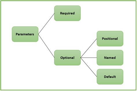 function parameters dart there are two types of parameters by suventhiran suvansan medium