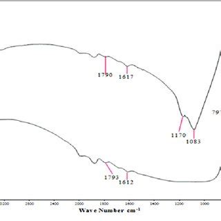 FTIR Spectra Of SiO 2 Particles A Treated And B Untreated By