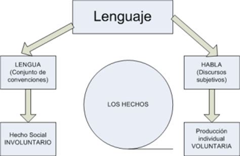 Diferencias Y Similitudes Entre Lengua Lenguaje Y Habla Cuadro