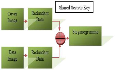 figure 2 from implementation of image steganography using labview semantic scholar