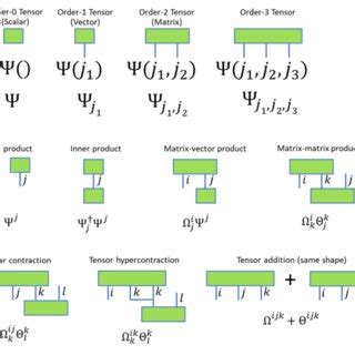 Graphical Diagrams Representing Tensors And Tensor Operations