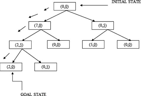 water jug problem solving using bfs download scientific diagram
