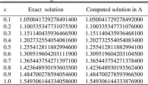 table 1 from derivation of a single step hybrid block method with generalized two off step