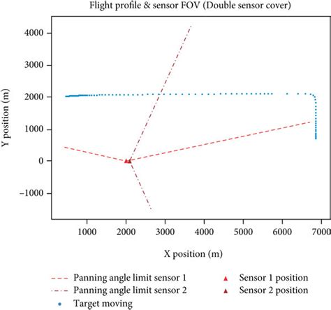 dual sensor configuration scenario download scientific diagram