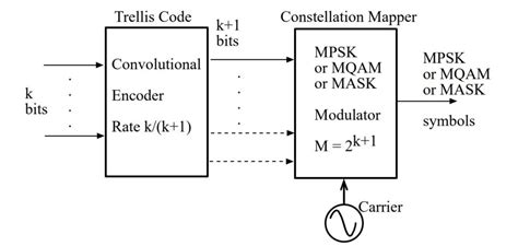 trellis coded modulation tcm nmiccg