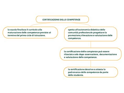 CERTIFICAZIONE DELLE COMPETENZE Mind Map