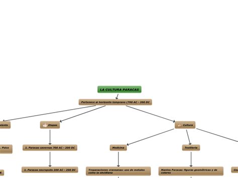 LA CULTURA PARACAS Mind Map