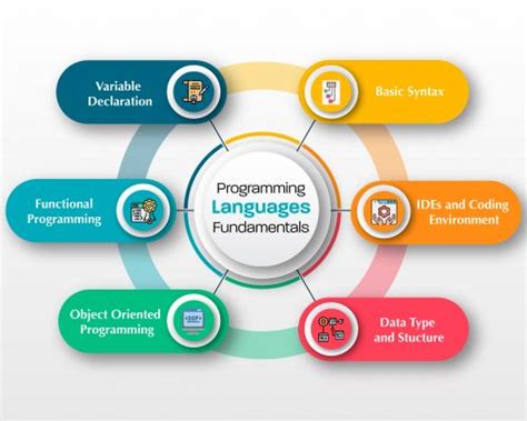 programming language fundamentals that all developers must understand latitude