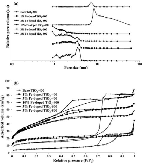A Nitrogen Adsorptiondesorption Isotherm And B Pore Size Distribution