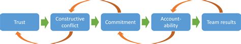 attributes of sucessful teams p4 dev framework