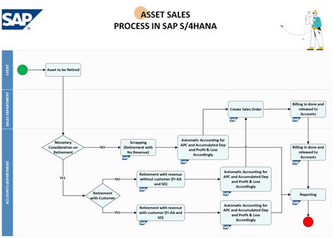 Sap Fi Ar Asset Sales Process Flowchart Sap Erp Pics