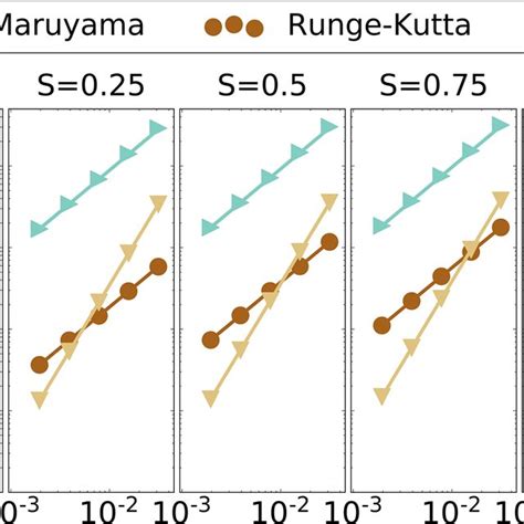 strong convergence benchmark vertical axis discretization error log download scientific