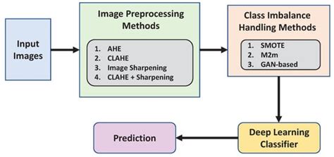 agronomy free full text improving deep learning classifiers performance via preprocessing