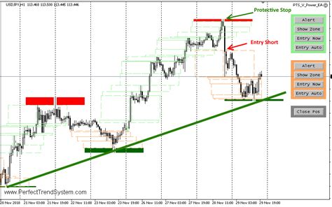 The Double Trend Line Trading Strategy Forexmt Indicators
