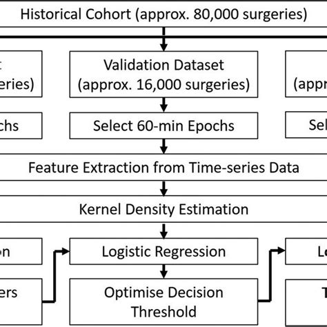 pdf using machine learning techniques to develop forecasting algorithms for postoperative