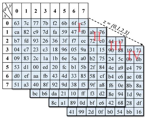 symmetry free full text fpga implementation and design of a hybrid chaos aes color image