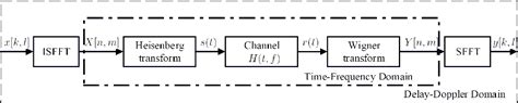 figure 1 from iterative detection for orthogonal time frequency space modulation using