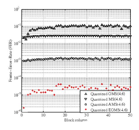 figure 3 from an enhanced offset min sum decoder for 5g ldpc codes semantic scholar