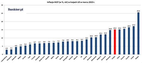 Inflacja W Unii Europejskiej Marzec 2023 Bankier Pl