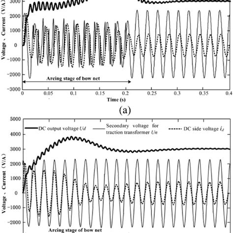 Arc Simulation Voltage And Current Waveforms A Offline Voltage And