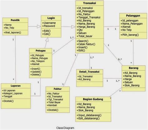 Cara Membuat Class Diagram Yang Baik Dan Benar