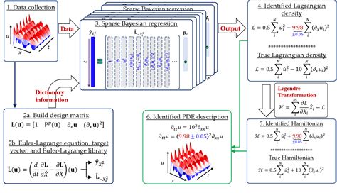 figure 1 from a bayesian framework for discovering interpretable lagrangian of dynamical systems