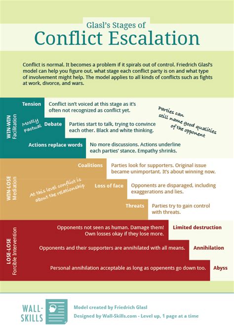 Glasls Stages Of Conflict Escalation Wall Skills