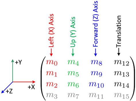 columns of opengl modelview matrix transformations matrix math