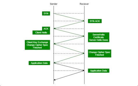 Transport Layer Security Tls Handshake Geeksforgeeks