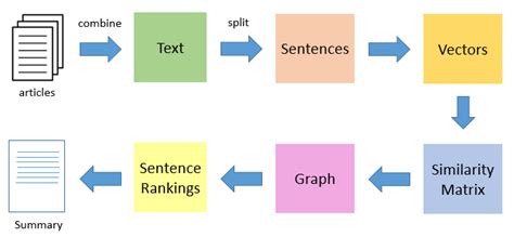 introduction to text summarization using the textrank algorithm