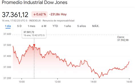 Esto es lo que ha pasado con el índice SP500 y las caídas de Dow Jones