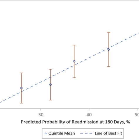 Calibration Of Predicted Versus Observed Probability Of Readmission At