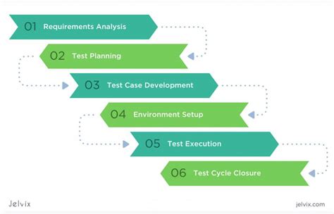7 stages of product development process and lifecycle